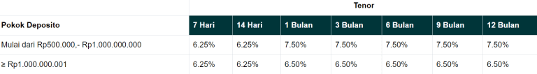 Bunga Deposito Tertinggi: 5 Bank dengan Bunga hingga 8%