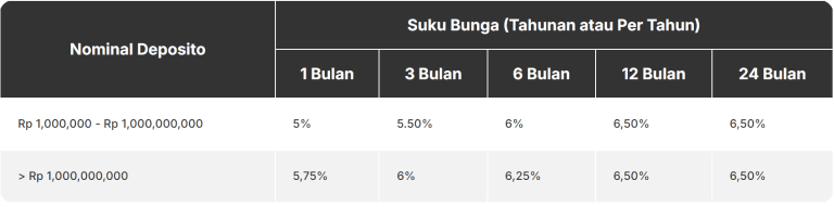 Bunga Deposito Tertinggi: 5 Bank dengan Bunga hingga 8%
