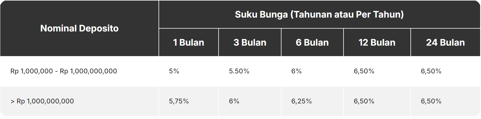 Bunga Deposito Tertinggi: 5 Bank dengan Bunga hingga 8%